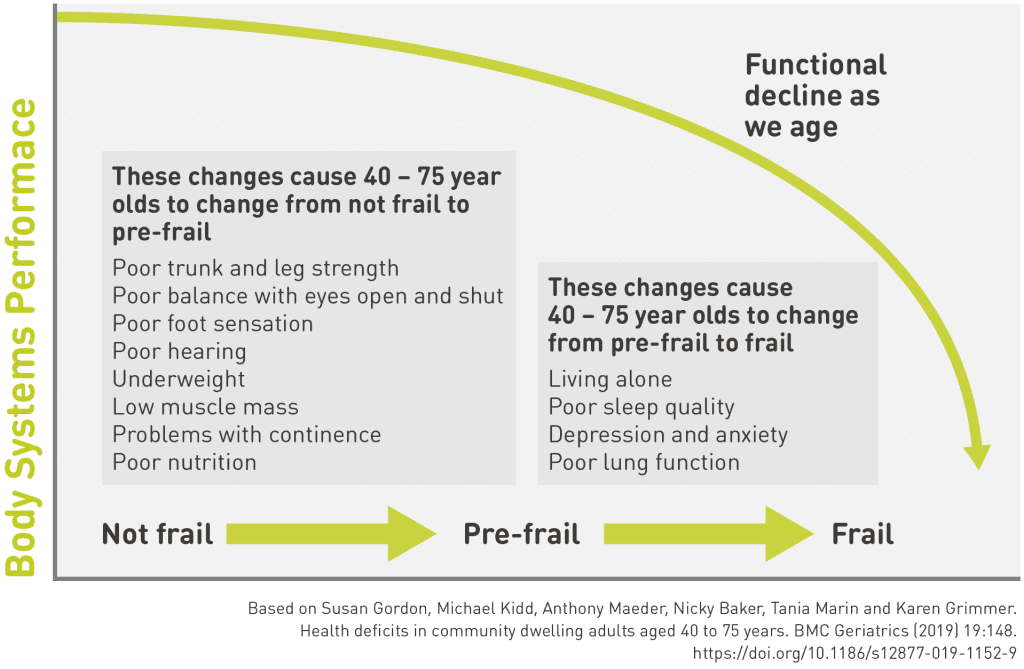 Pre-frailty in the 40-age group - Good Lives for Older People - ACH Group